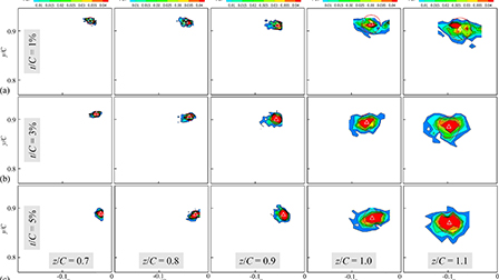 Experimental investigation of characteristics and influence of tip ...