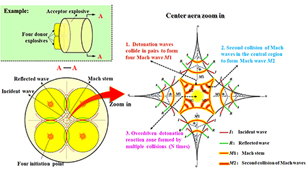 The interaction of detonation waves by multipoint initiation under ...