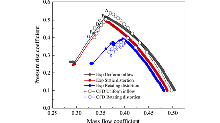 Effects of rotating inlet distortion on the stall mechanism of an axial ...
