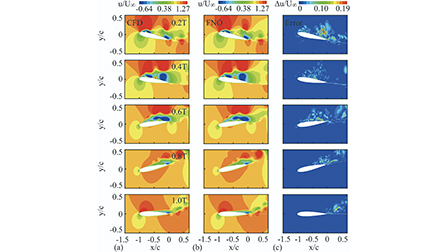 Fast flow prediction of airfoil dynamic stall based on Fourier neural ...