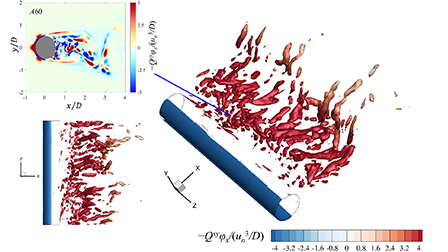 Large eddy simulations of flow past an inclined circular cylinder ...
