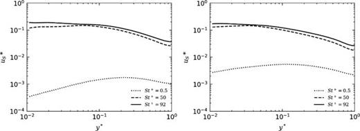 Stokes number and coupling effects on particle interaction behavior in turbulent channel flows ...