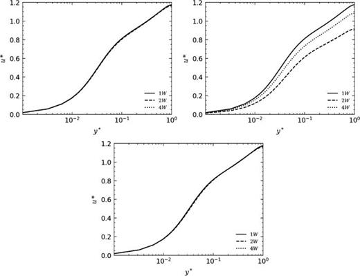 Stokes number and coupling effects on particle interaction behavior in turbulent channel flows ...