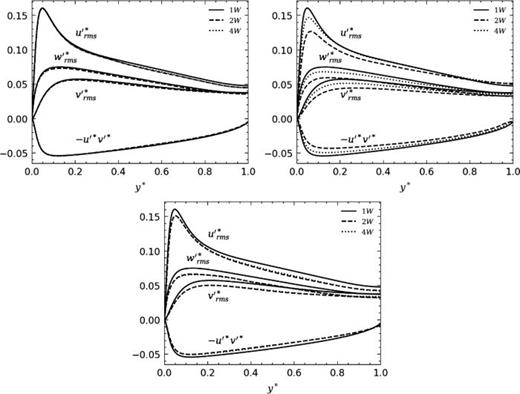 Stokes number and coupling effects on particle interaction behavior in turbulent channel flows ...