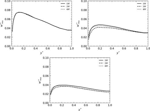 Stokes number and coupling effects on particle interaction behavior in turbulent channel flows ...