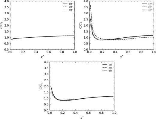Stokes number and coupling effects on particle interaction behavior in turbulent channel flows ...