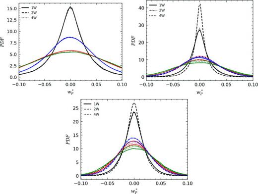 Stokes number and coupling effects on particle interaction behavior in turbulent channel flows ...