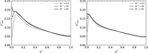 Stokes number and coupling effects on particle interaction behavior in ...