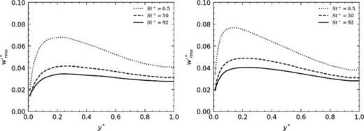 Stokes number and coupling effects on particle interaction behavior in turbulent channel flows ...
