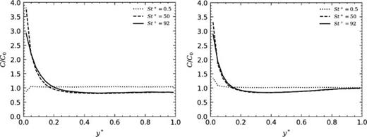 Stokes number and coupling effects on particle interaction behavior in turbulent channel flows ...