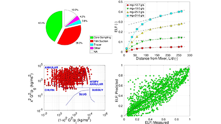 Liquid entrainment in annular gas–liquid two-phase flow: A critical ...