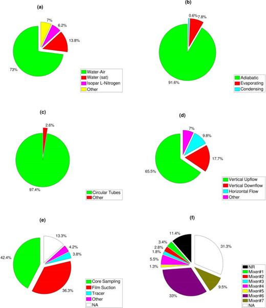 Liquid entrainment in annular gas–liquid two-phase flow: A critical ...