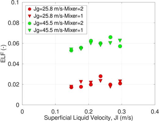 Liquid entrainment in annular gas–liquid two-phase flow: A critical ...