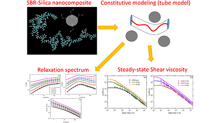 Modeling the rheological behavior of silica filled rubber compounds ...