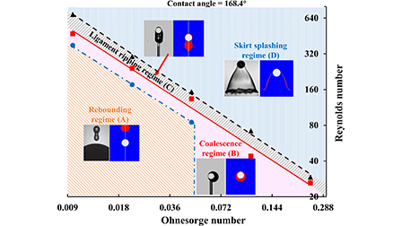 The head-on collision between droplet and stationary particle under ...