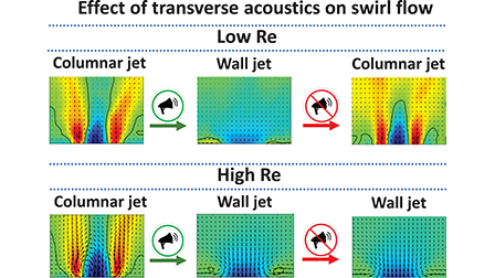 Columnar-jet to wall-jet state transition in transversely excited ...