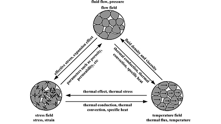 An efficient numerical simulation of coupled thermo-hydro-mechanical ...