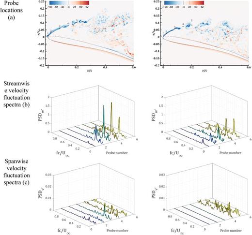Numerical study of owls' leading-edge serrations | Physics of Fluids ...