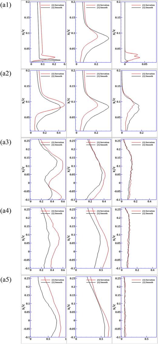 Numerical study of owls' leading-edge serrations | Physics of Fluids | AIP Publishing
