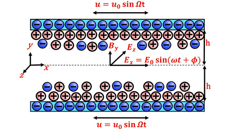 Oscillatory electro-magneto-kinetics of confined-Stokes-second-problem ...