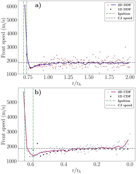 Efficient two-dimensional simulation of primary reference fuel ignition ...