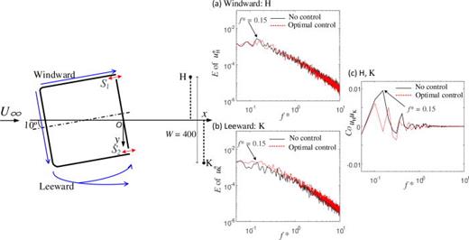 Trailing edge actuation for a bluff body at moderate yaw optimized with ...