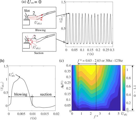 Trailing edge actuation for a bluff body at moderate yaw optimized with ...