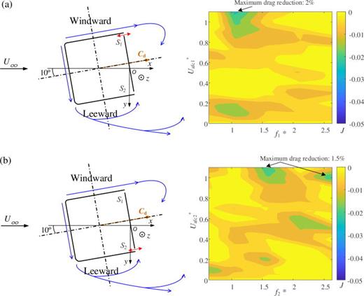 Trailing edge actuation for a bluff body at moderate yaw optimized with ...