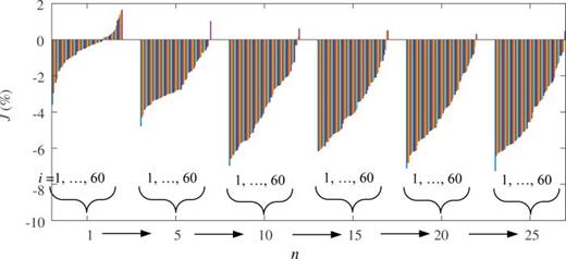 Trailing edge actuation for a bluff body at moderate yaw optimized with ...