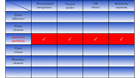 A review of the application of spectral methods in computational ocean acoustics | Physics of ...