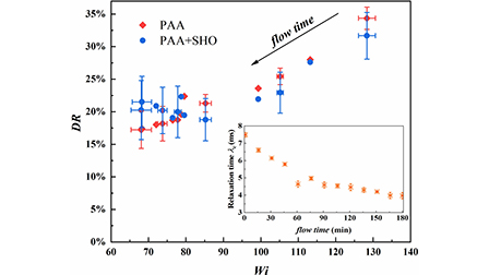 Polymer-dominant drag reduction in turbulent channel flow over a ...