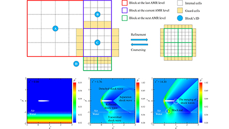 Numerical simulation of supersonic sea-skimming flight based on discontinuous Galerkin method ...