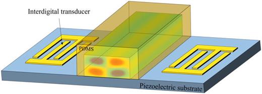Sensitivity of acoustofluidic particle manipulation to microchannel ...