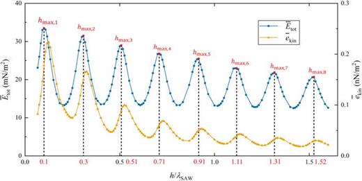 Sensitivity of acoustofluidic particle manipulation to microchannel ...