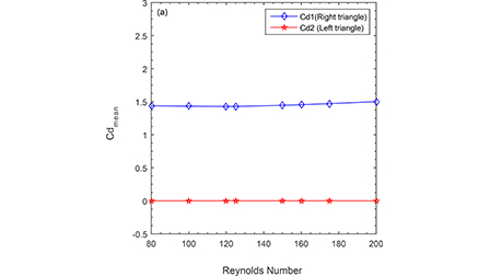 Numerical investigation of flow past a triangular cylinder at various ...