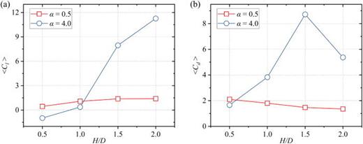 Modified Magnus effect and vortex modes of rotating cylinder due to ...