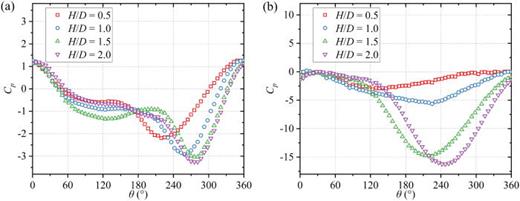 Modified Magnus effect and vortex modes of rotating cylinder due to ...