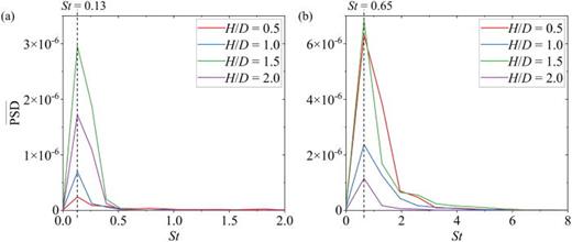 Modified Magnus effect and vortex modes of rotating cylinder due to ...