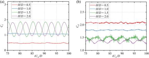 Modified Magnus effect and vortex modes of rotating cylinder due to ...