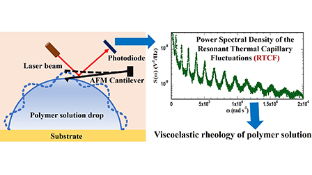 Viscoelastic rheology of polymer solution probed by resonant thermal ...