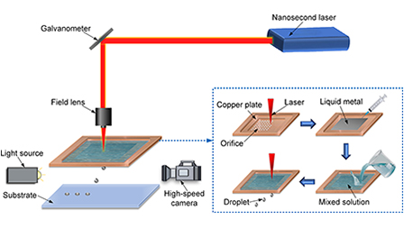 Printing of liquid metal by laser-induced thermal bubble at the liquid ...