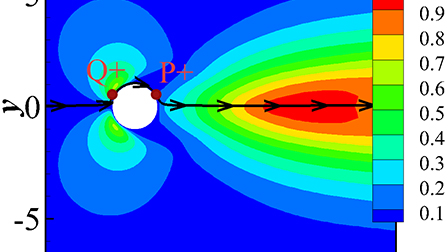 The dynamic feedback cycle of the two-dimensional Kármán vortex street ...