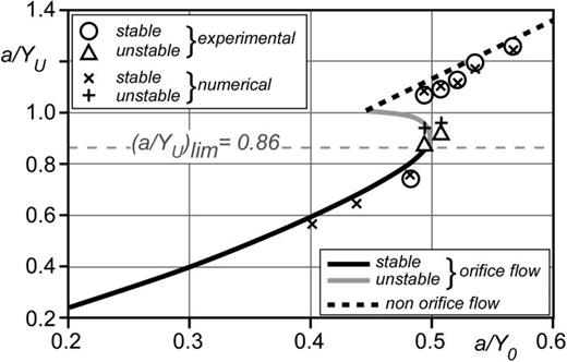 Flow under vertical sluice gates: Flow stability at large gate opening ...