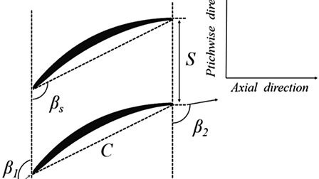 Numerical investigations of vortex dynamics and loss generation in the ...