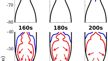 Double diffusive instability with a constriction | Physics of Fluids ...