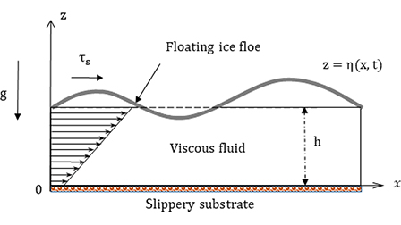 Instability mechanism of shear-layered fluid in the presence of a ...
