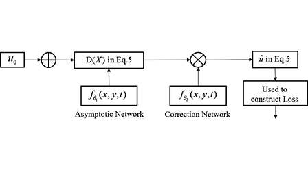 Physical Asymptotic-Solution nets: Physics-driven neural networks solve ...