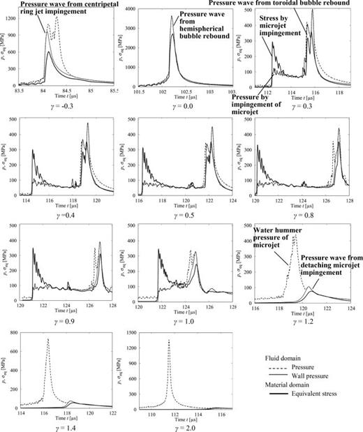 Relationship between a non-spherical collapse of a bubble and a stress ...
