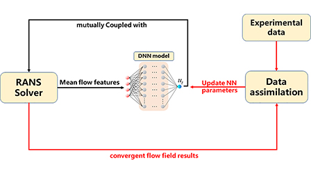 A unified method of data assimilation and turbulence modeling for separated flows at high ...