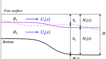 Traveling internal waves in a two-layer shallow medium with variable bathymetry and current ...